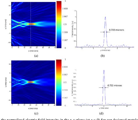 Figure 3 From A Polarization Insensitive Achromatic Metalens Operating