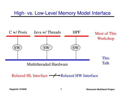 Mark D Hill Multifacet Project Computer Sciences Department Ppt Download