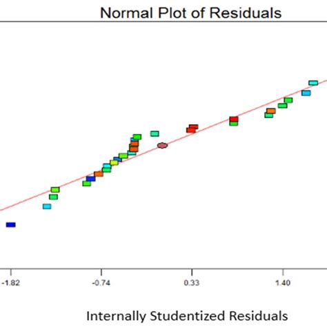 Normal Plot Of Residuals For Biodiesel Yield Download Scientific Diagram