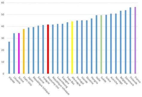Pourquoi La France Est Elle Championne Des Dépenses Publiques