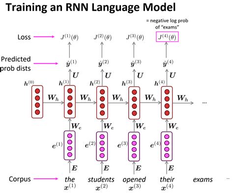 Cs224n Lecture 6 Vanishing Gradients Fancy Rnns Seq2seq Aigonna