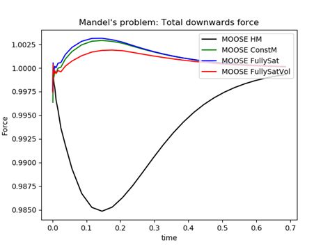Poroelasticity Test Descriptions Moose