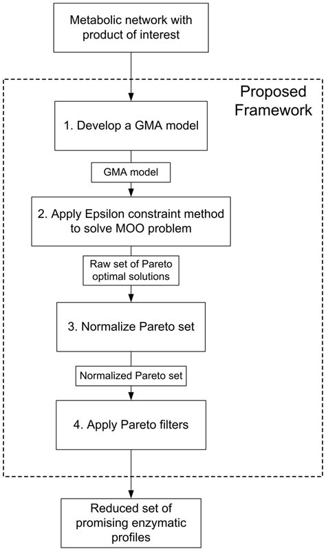 Proposed Algorithm For The Multiobjective Global Optimization Of Download Scientific Diagram