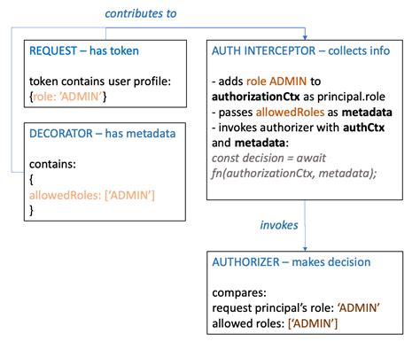 loopback authorization npm