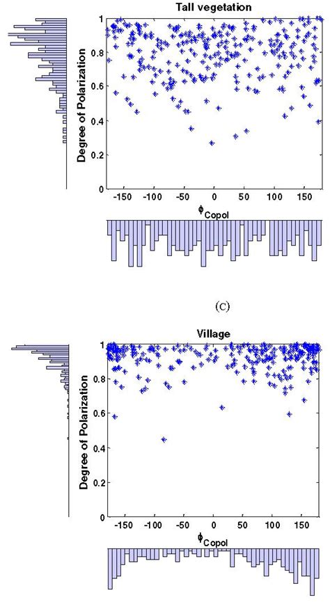 Figure 1 From Polarimetric Sar Image Classification Based On The Degree