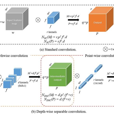Standard Convolution Operation Vs Depthwise Separable Convolution Download Scientific Diagram