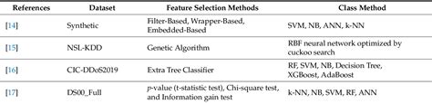 Table 1 From A Ddos Detection Method Based On Feature Engineering And Machine Learning In