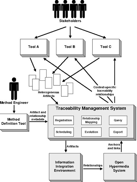 Figure 1 From A Framework For Mapping Traceability Relationships