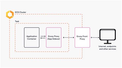 Envoy 101 Configuring Envoy As A Gateway Tetrate