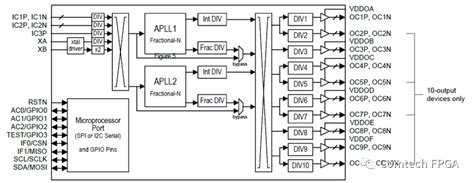 一种适配xilinx fpga的时钟芯片 microchip zl30265 7 fpga 开发圈