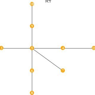 Minimum Spanning Tree MST Between Groups Of Species MST Is A Download Scientific Diagram