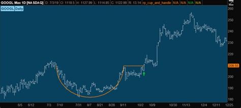 Cup And Handle Pattern Professional Thinkorswim Indicators Premium