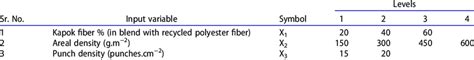Selected Input Variables And Their Levels With Actual Values Download Scientific Diagram