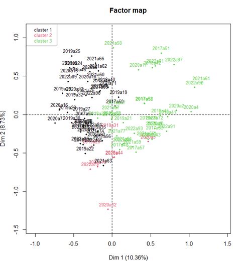 Figure A 2 Factor Map With Students Presentation In Clusters