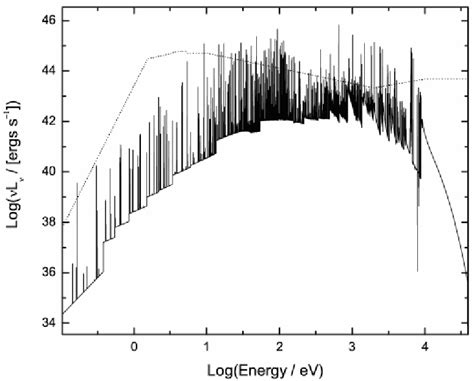 The Optical—x Ray Agn Spectral Energy Distribution Dotted Line And Download Scientific