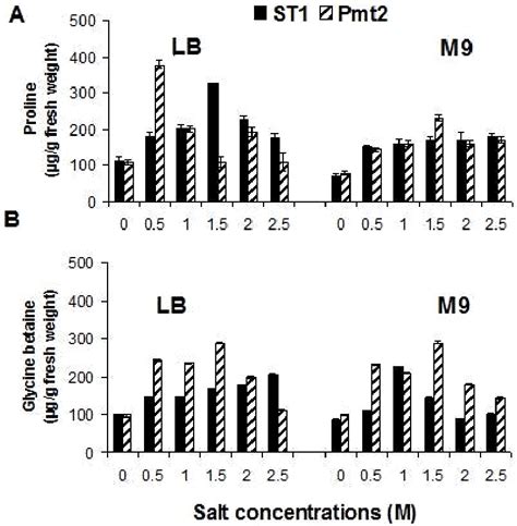 Effects Of Varying Salt Concentrations On The A Bacterial Growth B