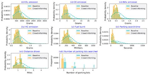 Sample Distribution Of Different Performance Metrics For Different