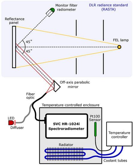 Spectroradiometer Calibration For Radiance Transfer Measurements