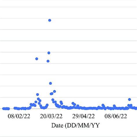Prevalence Of Tweets Over Time In The Dataset Download Scientific