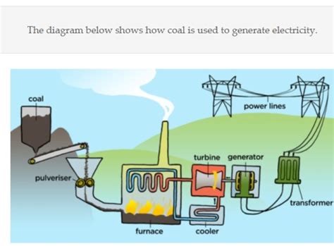 The Diagram Shows How Coal Is Used To Generate Electricity User