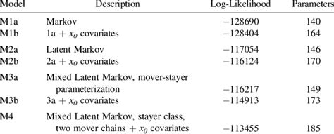 Log Likelihood For Fitted Models Download Table