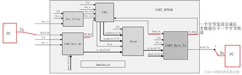 Fpga基础设计(八):串口收发之ram存储fpga实现ram Csdn博客 Fpga基础设计(八):串口收发之ram存储fpga实现ram Csdn博客