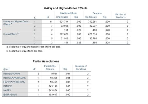 Spss Log Linear Output Help Cross Validated