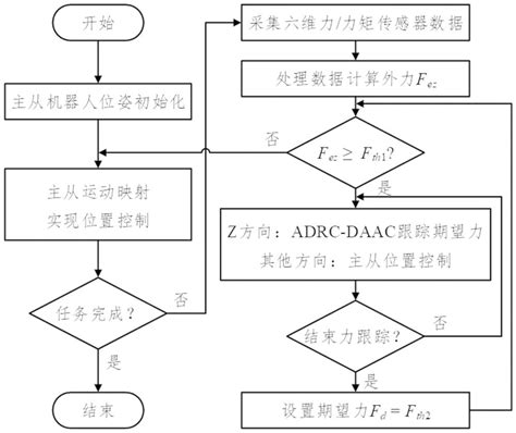 一种主从遥操作机器人的柔顺控制方法