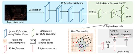 voxel r cnn：基于体素的高性能 3d 目标检测 体素 识别 csdn博客