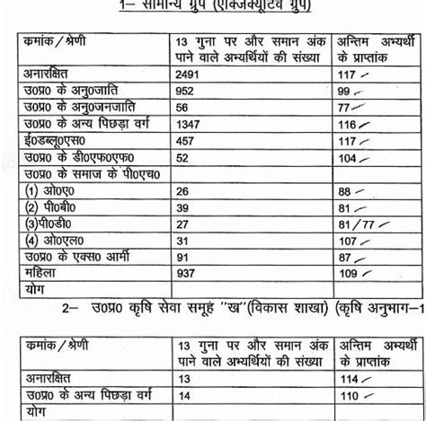 UPPSC Cut Off 2023 Expected Prelims Previous Years Cut Off Marks