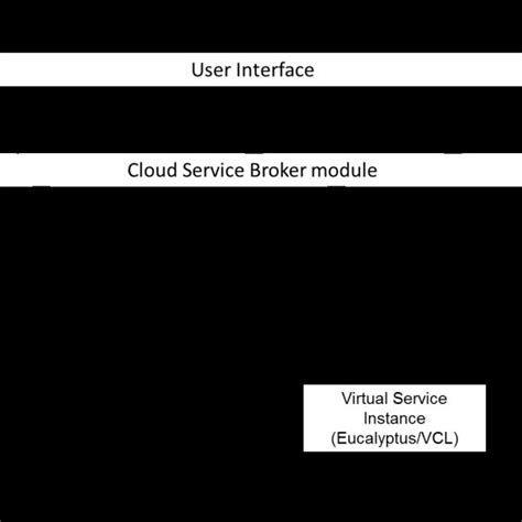 Smart Cloud Services Prototype Architecture Download Scientific Diagram