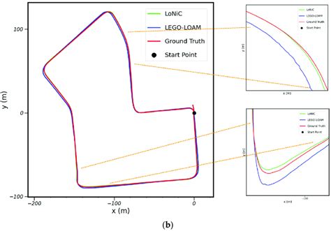 Trajectory Comparison A Trajectory Comparison Of Sequence 05 On The