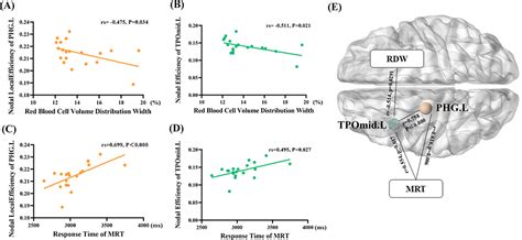 Predicting Early VSWM Impairment In Patients With IBD JIR