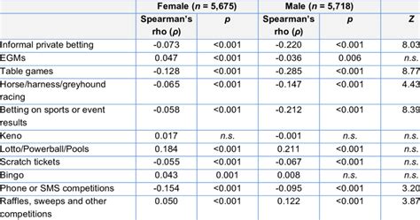 4 Spearman Correlations For The Relationship Between Age And