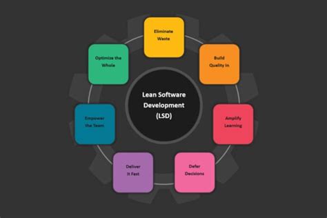 Dynamic Systems Development Method Dsdm Vit Lyoshin