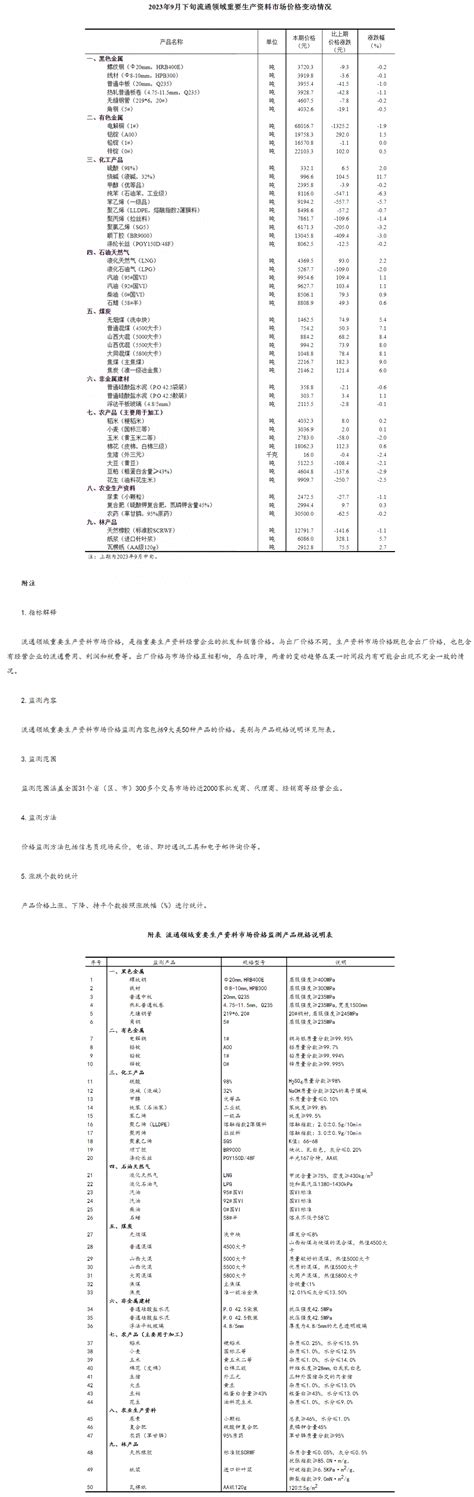 国家统计局：今年9月下旬，生猪价格比9月中旬有所下降流通领域生产资料市场