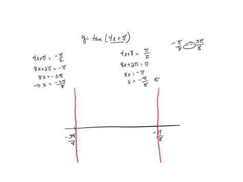 Solved Given The Function Y Tan4x Ï€ Determine The Interval For