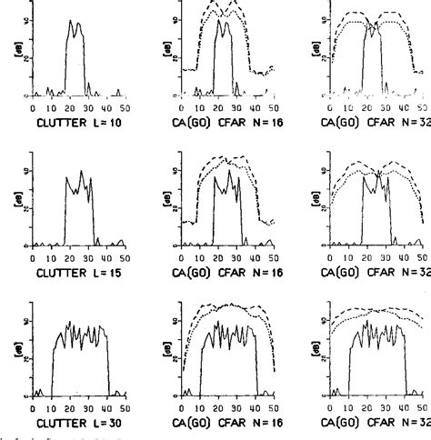 Figure 6 From Radar Cfar Thresholding In Clutter And Multiple Target