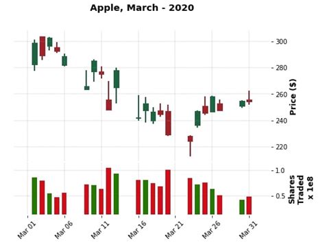 Candlestick Chart In Python Mplfinance Plotly Bokeh Bqplot And Cufflinks