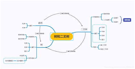 数据结构 思维导图数据结构树和二叉树思维导图 Csdn博客 数据结构 思维导图数据结构树和二叉树思维导图 Csdn博客
