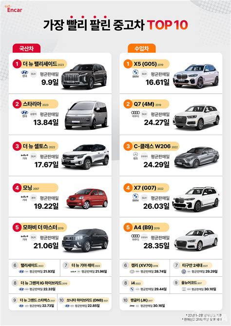 가장 빨리 팔린 국산차 Top 10 모토야