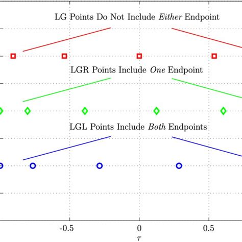 Schematic Showing The Differences Between Lgl Lgr And Lg Collocation