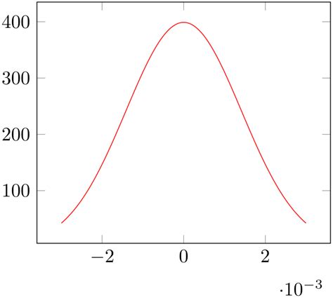 Solving A Real Use Case Function Visualization PGFplots Manual