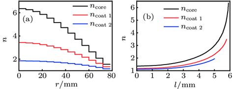 Color Online The Refractive Index Distributions And Realization