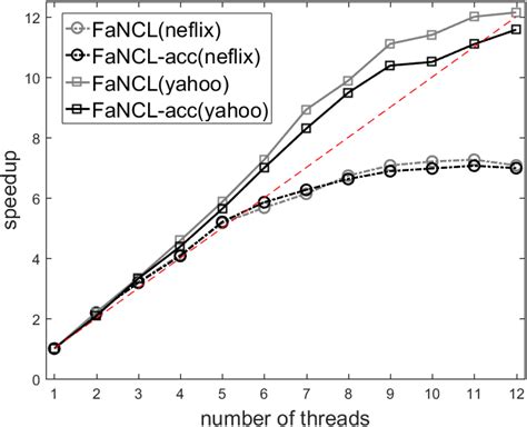 Speedup Vs The Number Of Threads For Parallel Fancl The Red Dashed