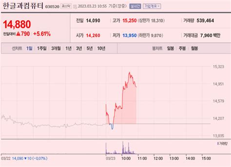 [이 특징주 버핏이라면] 한글과컴퓨터 한컴독스 ‘챗gpt 연내 탑재 소식에 주가 ‘꿈틀