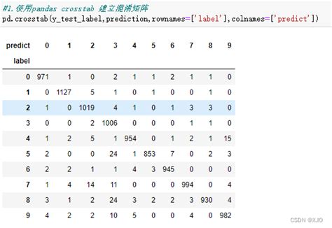 【深度学习】学习案例：keras 多层感知器手写数字识别多层感知机手写数字识别 Csdn博客