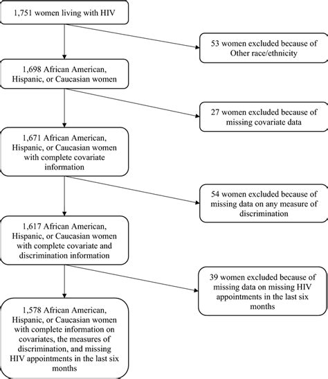Inclusion And Exclusion Criteria Used To Create The Primary Analytic Download Scientific