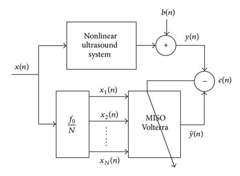 Block Diagram Of Miso Volterra Model Download Scientific Diagram