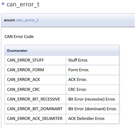 Can Bus Error Handling And Classification Forum Ra Mcu Renesas